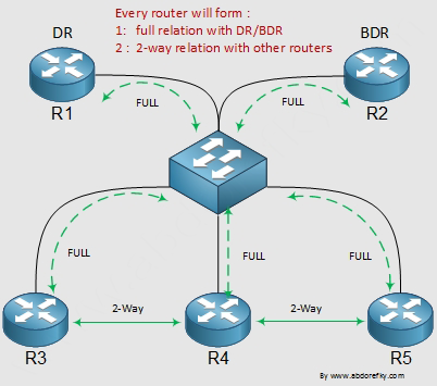 OSPF Neighbor States | abdo refky
